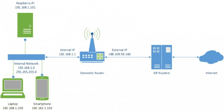 DDNS: Accessing your Raspberry Pi from Internet - Domotic Project