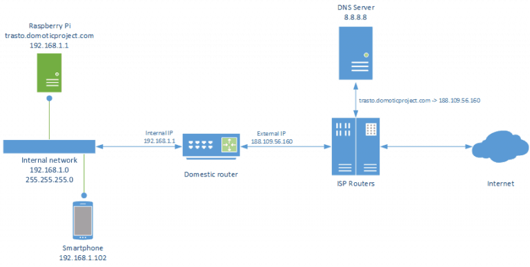 Configuring A Dns Server In Raspberry Pi Domotic Project 2125